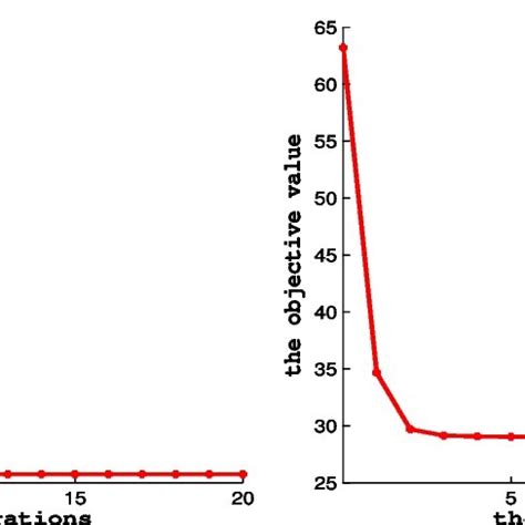 Analysis Of Objective Function Values Download Scientific Diagram