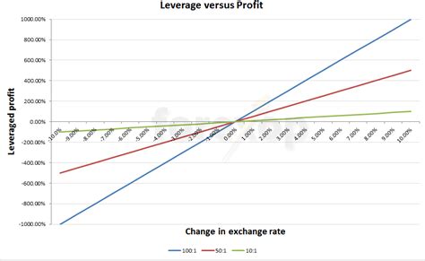 How To Use Forex Leverage Safely