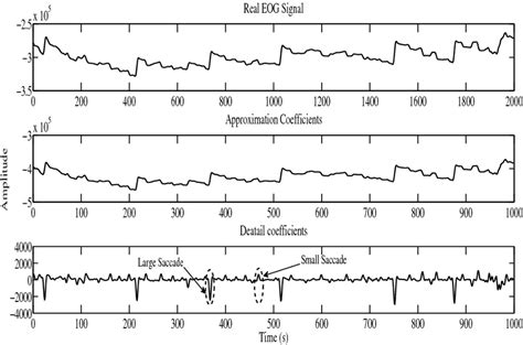 The Haar Wavelet Decomposition For Horizontal Eog Signal Download