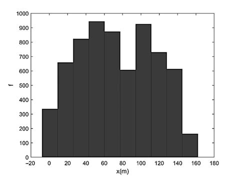 Histogram Of Particles Longitudinal Position At T τd For B 8 Download Scientific Diagram