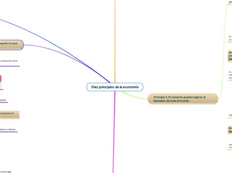 Diez Principios De La Economía Mapa Mental Mindomo