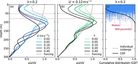 Pathways Form Drag And Turbulence In Simulations Of An Ocean Flowing Through An Ice Mélange