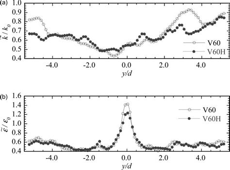 A And B Cross Stream Variation Of Turbulent Kinetic Energy And Its