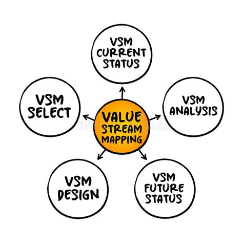 Value Stream Mapping Lean Management Method For Analyzing The Current State And Designing A