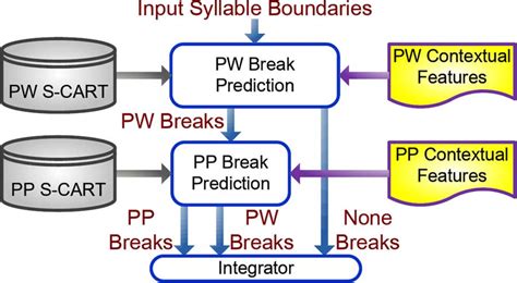 Block Diagram For Prosodic Structure Construction Download Scientific Diagram