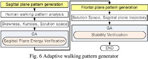 Figure 1 From Adaptive Gait Pattern Generation Of Biped Robot Based On Human S Gait Pattern