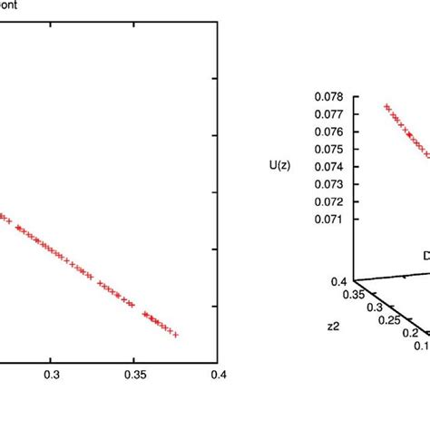 Problem Dtlz1 With Two Objectives A Pf For A Sample Run Of Plain