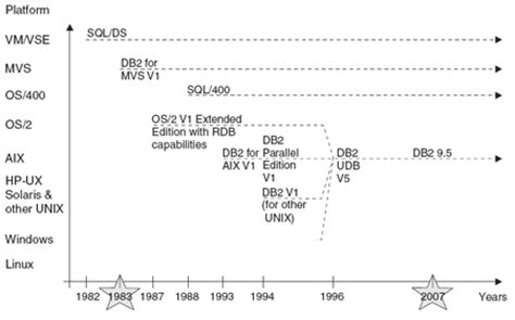 Understanding Ibm Db Product History And Strategy