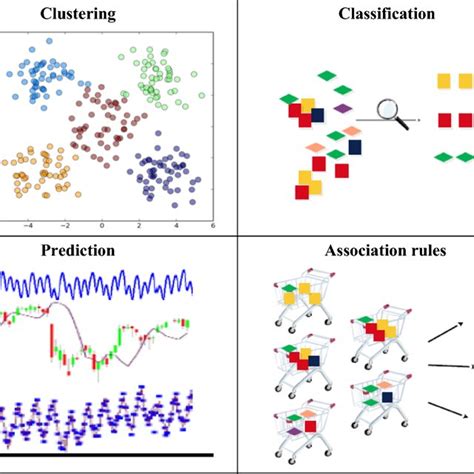 Iot Data Analysis By Big Data And Data Mining Download Scientific Diagram