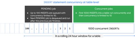 Delete All Rows In BigQuery And Other DML Statements To Add Modify And Delete Data Google