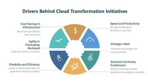 Transitioning To The Cloud The Imperative Of The Digital Age In Todays Rapidly Advancing