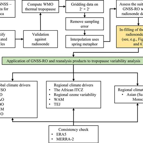 Schematic Workflow Of Using Global Navigation Satellite System‐radio Download Scientific