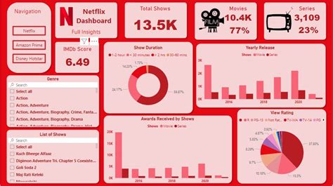 Vikrant Matele On Linkedin Dataanalytics Ott Netflix Hotstar