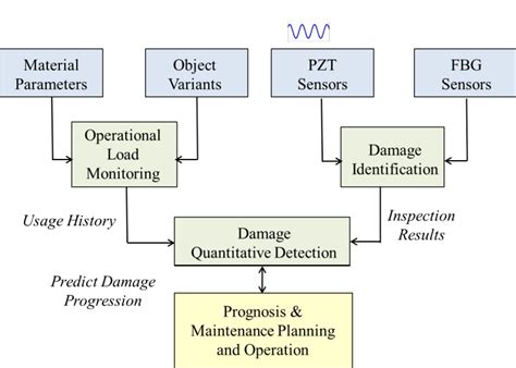 Figure From Quantitative Damage Detection And Sparse Sensor Array Optimization Of Carbon Fiber