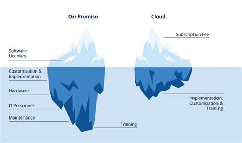 Microsoft Dynamics On Premise To Cloud Migration Companial