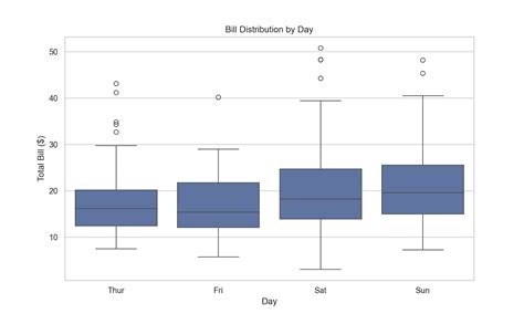 Visualizing Data With Seaborn In Python A Beginner To Expert Guide
