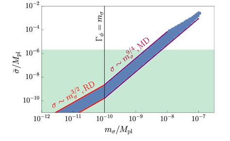 The Distribution Of M σ And ¯ σ That Generates 005