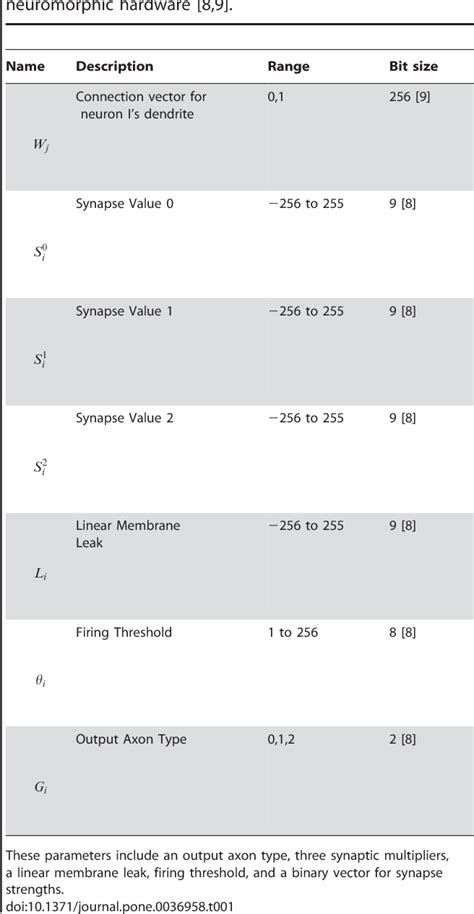 Table 1 From A Neuromorphic Architecture For Object Recognition And Motion Anticipation Using