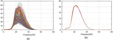 Spectral Weighting Coefficients In Different Regions A Spectral Download Scientific Diagram