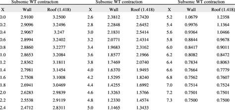 Ewt Contraction Profile Download Table