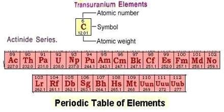 Transuranium Elements परायूरेनियम तत्व