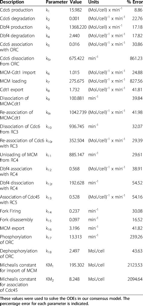 optimal values of parameters used to describe the network download table