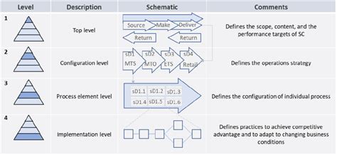 Process Structure Diagram Of Scor Model Council2017 Download