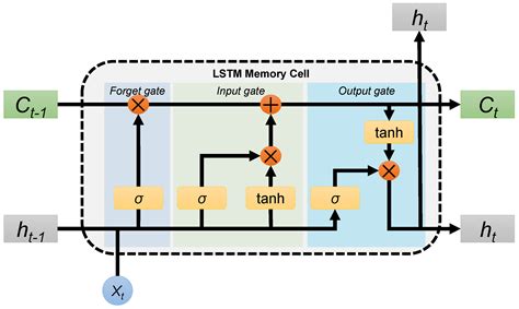 Long And Short Term Memory