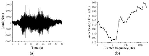 Buildings Free Full Text Train Induced Vibration Prediction And