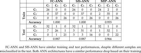 Classification Comparison Of Different Ann Approaches For Case 2 Download Scientific Diagram