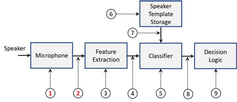 Automatic Speaker Recognition Technology And Spoofing Attacks An
