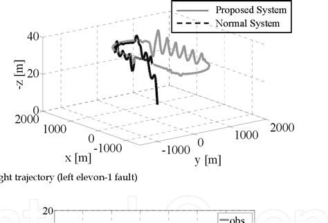 Table 1 From Design Of Intelligent Fault Tolerant Flight Control System For Unmanned Aerial