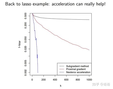Apgaccelerate Proximal Gradient加速近端梯度算法 和 Nagnesterov Accelerated Gradient优化器原理 知乎