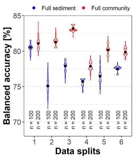 3 violin plots with median and interquartile range of correct tnt