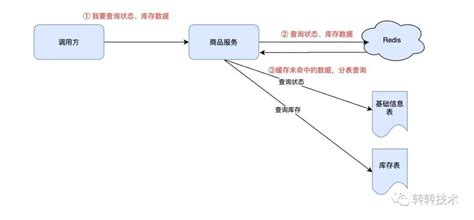 不靠分库分表和分布式缓存，如何从数据层面提升系统并发能力？ 架构 Dbaplus社群：围绕data、blockchain、aiops的