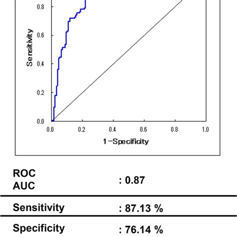 Japanese Cedar Roc Curve The Roc Curve Of The Sensitivityspecificity Download Scientific