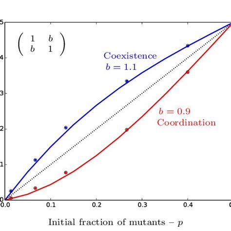 The Figure Shows The Fixation Probability From Equation 37 Compared