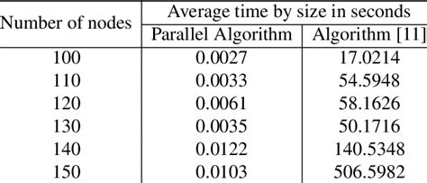 Comparison Of The Parallel Algorithm And The Algorithm 11 Download