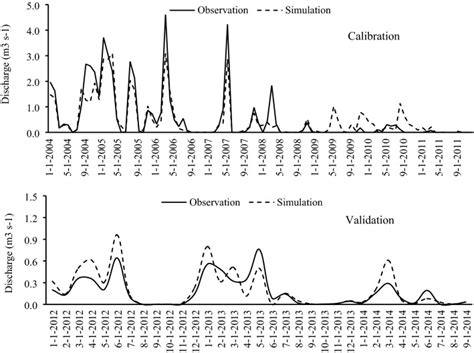 Fuzzy Clustering And Distributed Model For Streamflow Estimation In