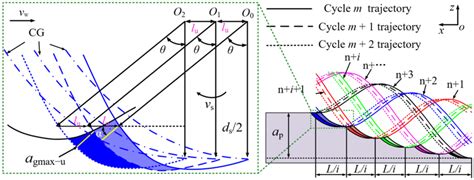 Schematic Of Maximum Uct Of Single Abrasive Grain Download Scientific
