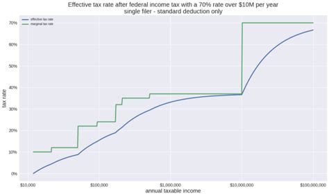 Data Visualization Effective Federal Tax Rate Vs Income With A 70