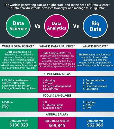 Abeer Hakouz On Linkedin Data Science Vs Data Analytics Vs Big Data