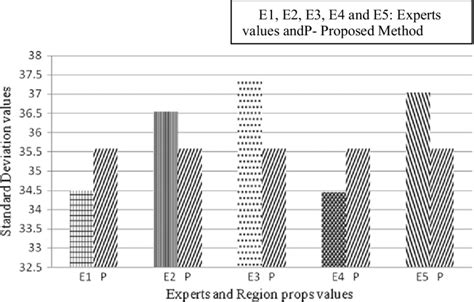 Comparison Between Skew Angle Of Experts And Region Props Download Scientific Diagram