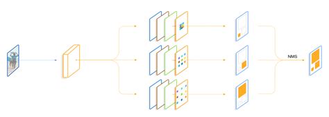Scale Aware Trident Networks For Object Detection Iccv2019