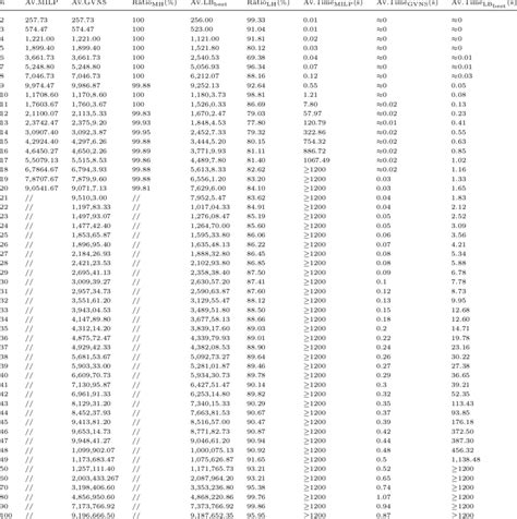 General Variable Neighborhood Search Performances Download