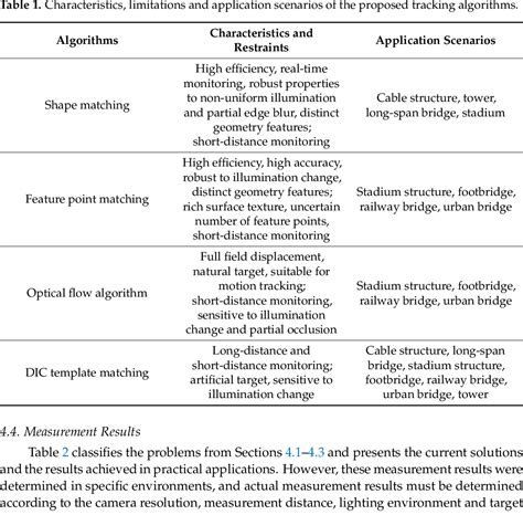 Table 1 From A Review Of Computer Vision Based Structural Deformation