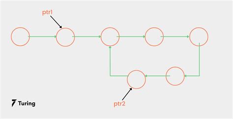 Know How To Detect And Remove A Loop In A Linked List