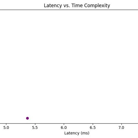 4 model time complexity v s latency download scientific diagram