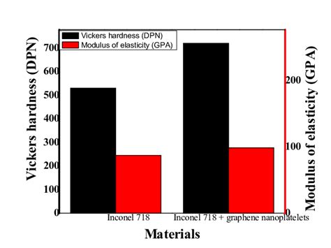 Elasticity Modulus And Of Both Pure And Modified In 718 Download