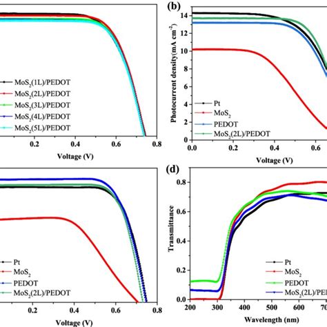 a j−v curves of the front illumination of the dsscs with different
